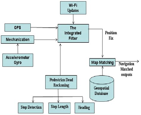 Proposed Map Aiding Algorithm Download Scientific Diagram