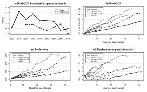 Main Macroeconomic Variables Download Scientific Diagram
