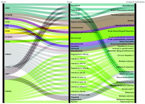 Alluvial Diagram Showing The 43 Drugs Overlapped With 13 Target Genes Download Scientific Alluvial Diagram Showing The 43 Drugs Overlapped With 13 Target Genes Download Scientific
