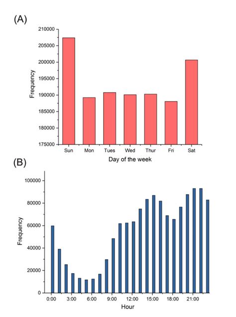 the frequencies of log on times for men who have sex with men msm