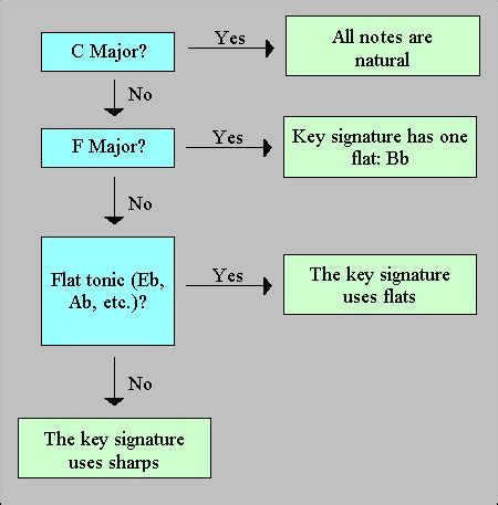 Reference Building Key Signatures Key Signatures Reference Key