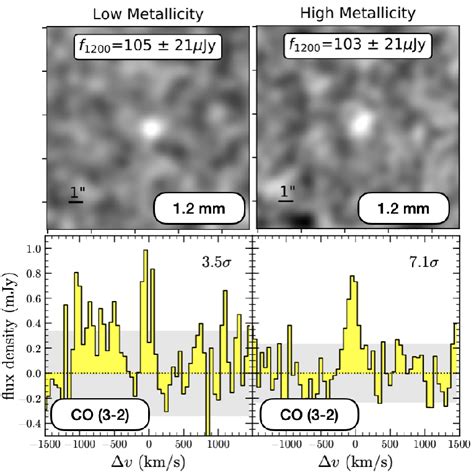 Top Panels 12 Mm Dust Continuum Detections Of The Stacked Datasets Download Scientific