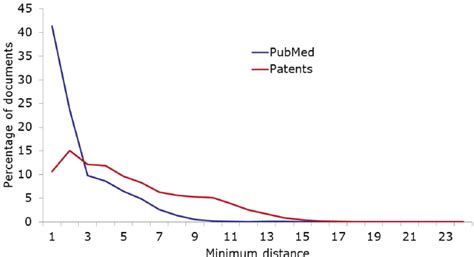 Minimum Hierarchical Distances Of Multiple Annotations Assigned To The Download Scientific