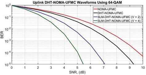 Snr Vs Ber For 64 Qam Download Scientific Diagram