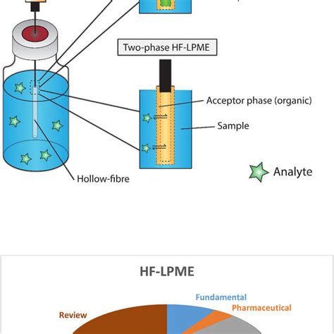 Dispersive Liquid Liquid Microextraction Principle Top And Thematic Download Scientific