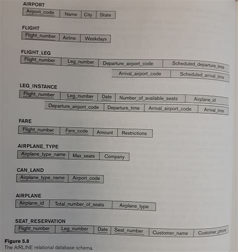 Solved 512 Consider The Airline Relational Database Schema