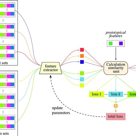 training flowchart of the siamese network the prototypical features