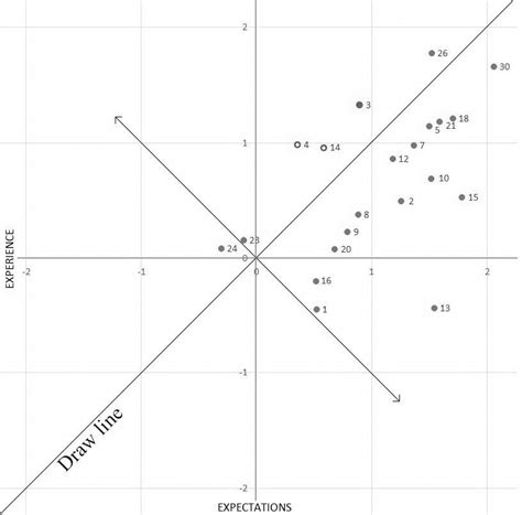 Expectationexperience Matrix Of The Statistically Significant Results