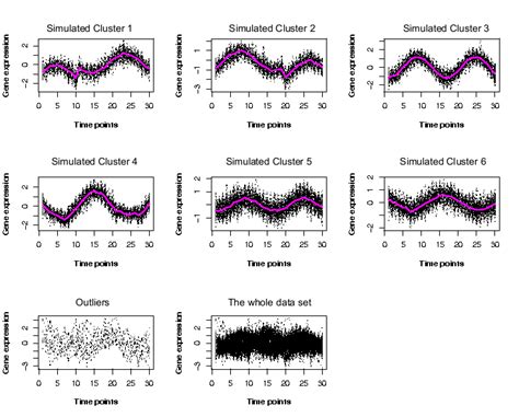 2 The Resulting Partition By The Partial Regression Clustering