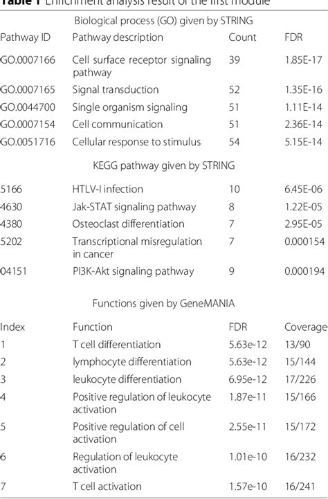table 1 from of birmingham active module identification in intracellular networks using a