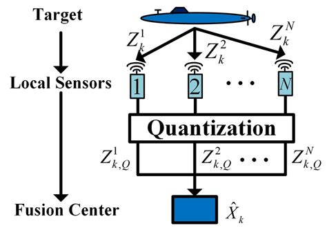 Distributed Fusion Architecture For Target Tracking With Quantized Download Scientific Diagram