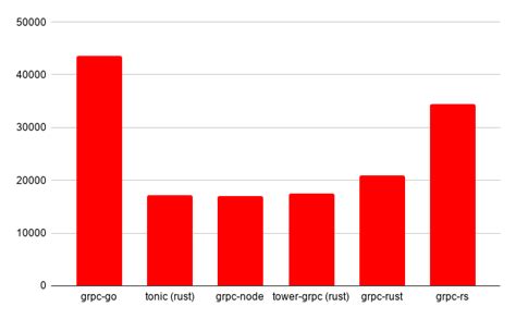 tonic performance issue the rust programming language forum