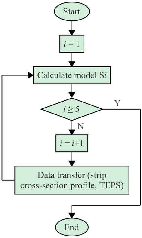 Calculation Flow Chart Of The Multi Stand Fe Model Download