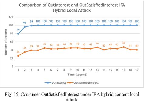 Figure 15 From The Impact Of Interest Flooding Attack Ifa And Collusive Ifa On Named Data