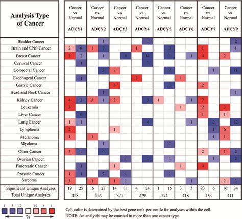 Transcription Of Adcys Within Tumors Oncomine Download Scientific Diagram