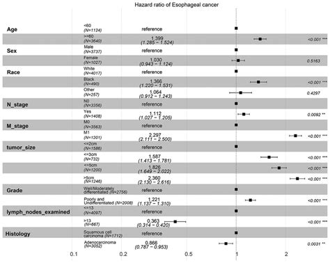 forest plot shows results of the multivariate cox regression model for