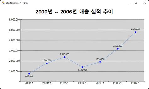 C Winform Chart Control Example 1