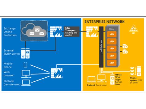 On Premise Configure Troubleshoot And Fix Microsoft Exchange Server Upwork