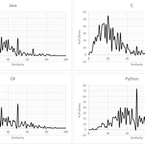Textual Similarity Between The Clones Of Semanticclonebench Download Scientific Diagram
