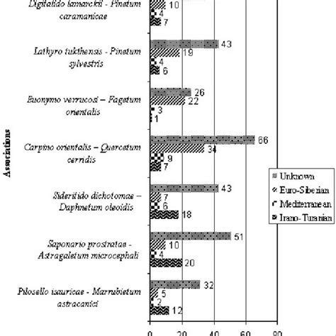 Raunkiaer Life Form Classification Phyto Climatic Gradient Dca