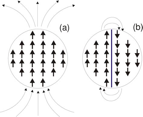 Figure 1 From Superparamagnetic Nanoparticle Ensembles Semantic Scholar