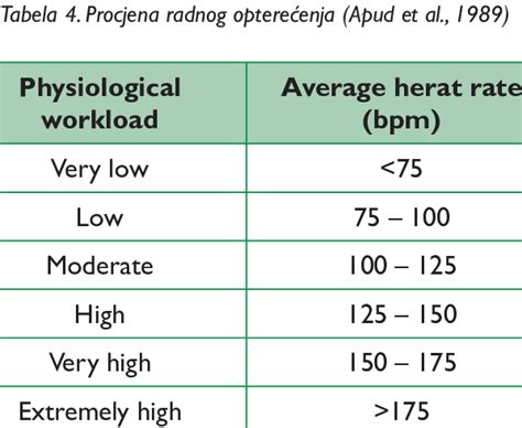 Grading The Physiological Workload Apud Et Al 1989 Download