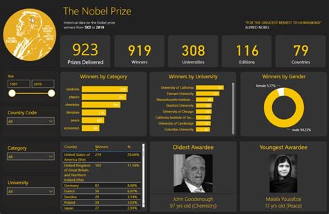 Ayman Amer On Linkedin Powerbi Datavisualization
