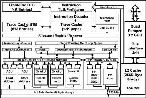 Conceptual View Of Execution In Pentium 4 Download Scientific Diagram