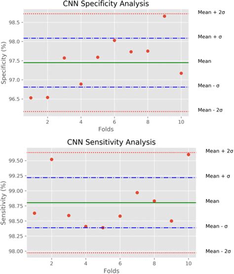 Sensitivity And Specificity Analysis Download Scientific Diagram