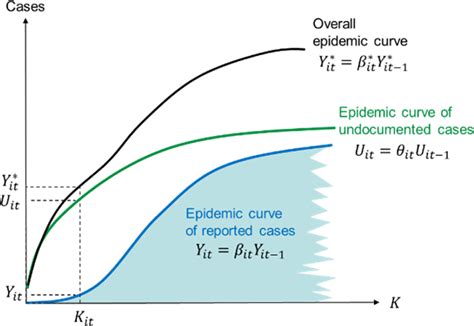 Epidemic Curve Of Total Reported And Undocumented Cases Download Scientific Diagram