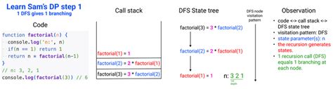 Dynamic Programming Part 1 The Importance Of Depth First Search In Dp