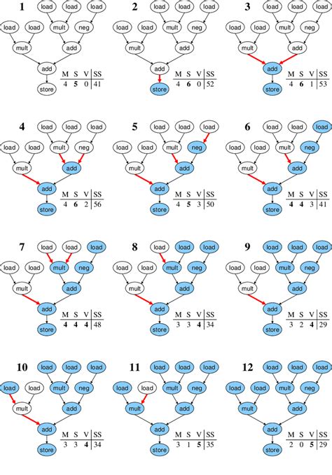 Example Of The Two Cluster Partitioning Algorithm For Selective