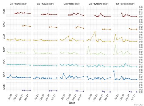 917 Temporal Evolution Of The 5 Components Of The Parafac Model Download Scientific Diagram