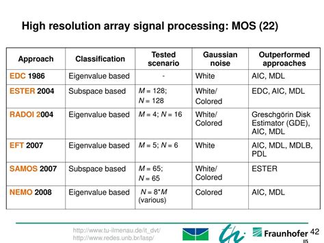 Estimation Techniques For High Resolution And Multi Dimensional Array