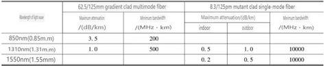 Single Mode Vs Multimode Fiber Optic Cables An In Depth Comparison Ascentoptics Blog