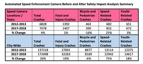 Bakery Fresh Cdot Study Reaffirms Speed Cameras Are Saving Lives