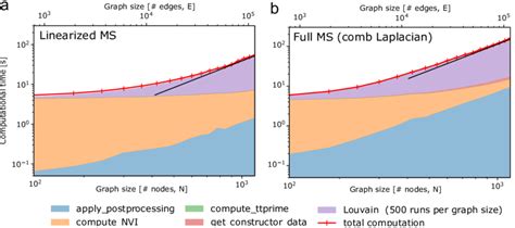 Code Benchmarking To Assess The Computational Efficiency And