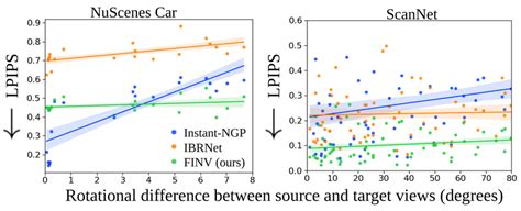 Lpips As A Function Of The Quaternion Rotational Difference Between The