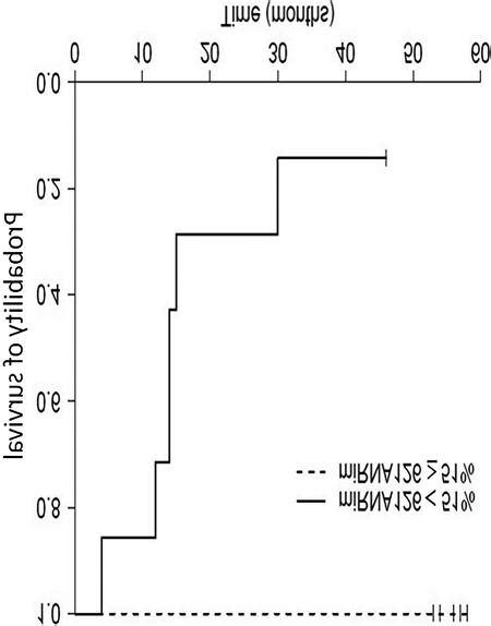 Survival Analysis By Log Rank Test The Log Rank Tests Stratified