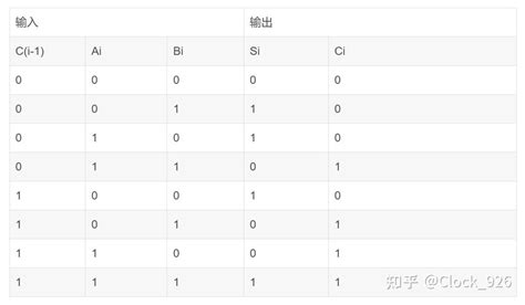 Verilog设计 全加器 知乎