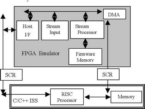 Figure 2 From A Fast Hardwaresoftware Co Verification Method For Systern On A Chip By Using A C