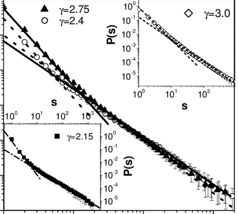 Log log plot of P s on SFNs with γ top inset and Download Scientific