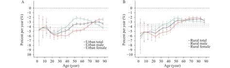 Age Period Cohort Analysis On Long Term Mortality Trend Of Genitourinary Diseases — China 19872021