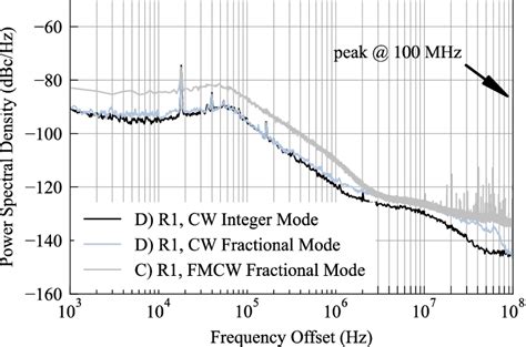 Comparison Of Measured Phase Noise Profile R1 From The Pll In The Cw