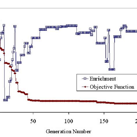 Objective Function And Enrichment As Function Of The Generation Number