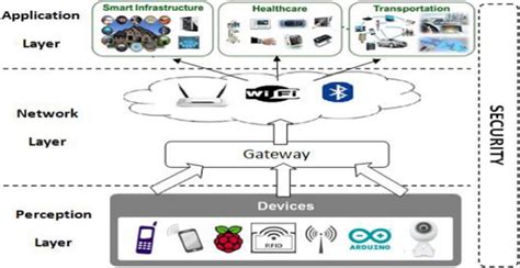 The Architecture Of The Iot Model Download Scientific Diagram