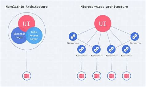 Monolith Vs Microservices Pros And Cons Konstantin Dudkin Posted On