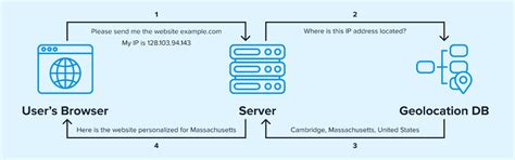Device Based Geolocation Understanding Location Tracking IPinfo Io