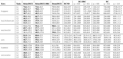 Table 1 From Offline Imitation Learning With Suboptimal Demonstrations Via Relaxed Distribution