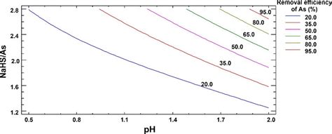 Shows The Predicted Model Response Surface For The Degree Of